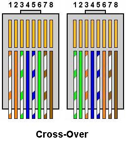 Membuat Kabel Utp Straight and Cross | PT. Pratama Kinerja Perkasa